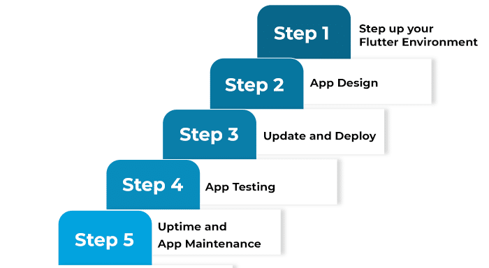 How to Create a Flutter App for WordPress? An Easy Guide