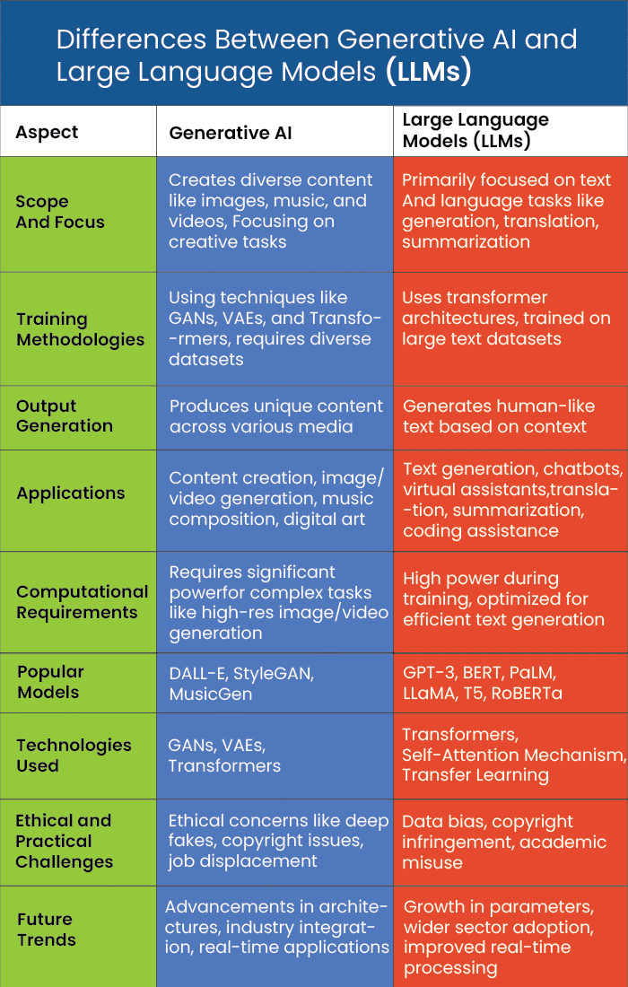 Generative AI vs LLM: What You Need to Know